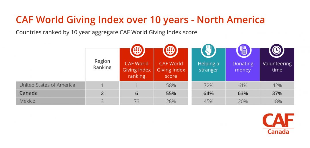Table_CAF World Giving Index over 10 years_North America (Canada) - CAF ...